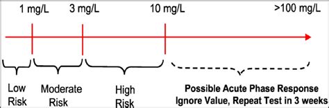 Clinical Interpretation Of Crp For Cardiovascular Risk Prediction