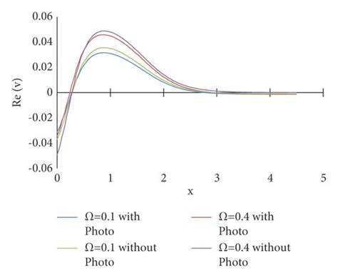The Displacement V As A Function Of X With A Change Of Rotation And Download Scientific