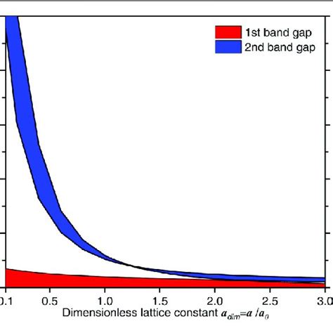 The Flexural Wave Band Gaps Characteristics With Different