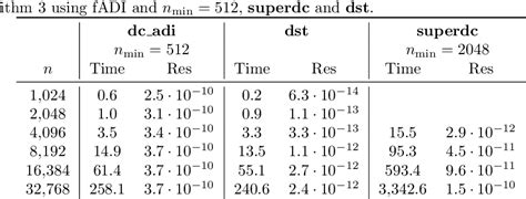 Table 5 From A Nested Divide And Conquer Method For Tensor Sylvester Equations With Positive