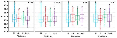 Boxplot For Measured M And Predicted N Using Satellite S Uav U Download Scientific