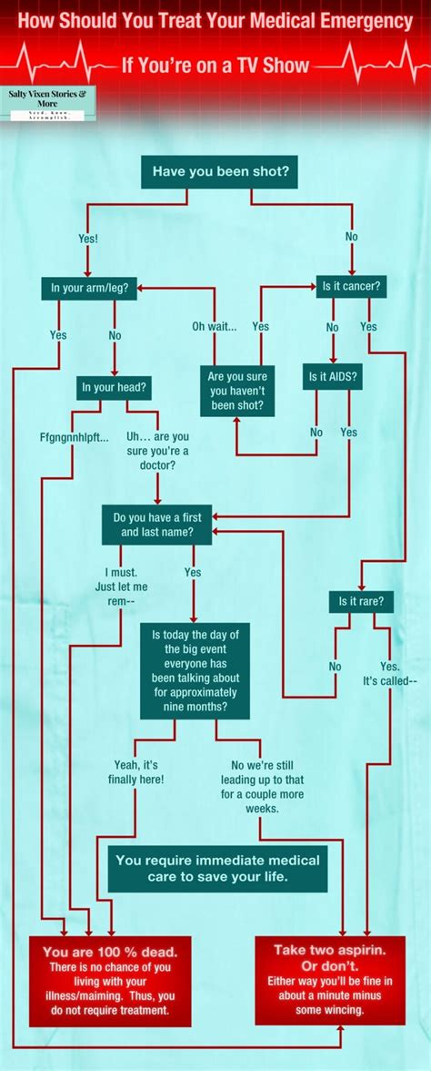 Flowchart How Should You Treat Your Medical Emergency If You Re On A