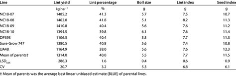 Yield And Yield Component Related Parameters Of Upland Cotton Germplasm