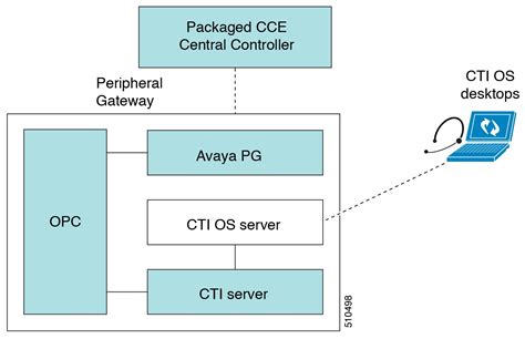 Solution Design Guide For Cisco Packaged Contact Center Enterprise Release 12 0 Avaya And Icm