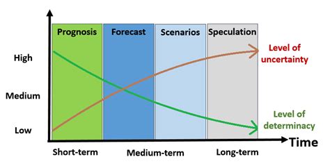 Forecasting Models And Scenario Development For The Drinking Water