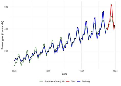 Time Series Modeling Why Arima Models Beat Linear Regression For Temporal Data Statistical
