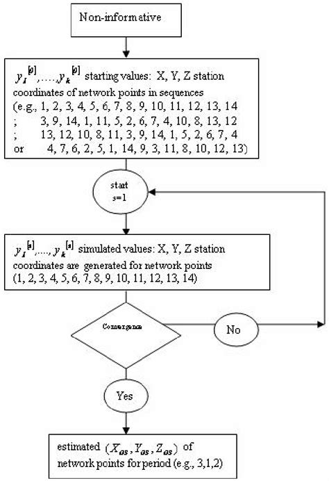 Flowchart For Gs Method Download Scientific Diagram
