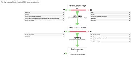 How To Set Up Conversion Funnels In Google Analytics Ultimate Guide