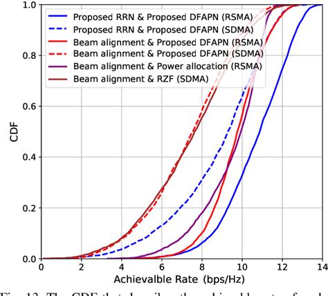 deep learning based rate splitting multiple access for reconfigurable