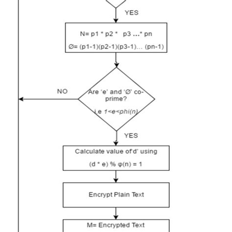 flowchart for the multi prime encryption process download scientific