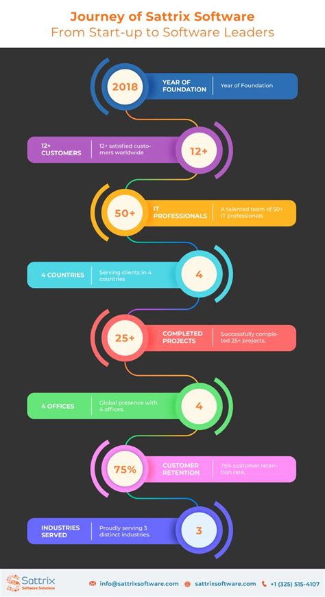 Sattrix Software Solutions On Linkedin Customsoftware Softwaredevelopment Techinnovation