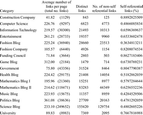 Characteristics Of Linked References Across Different Communities