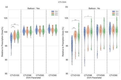 Violin Plot For Ctv Dvh Parameters For Patients With A And Without Download Scientific