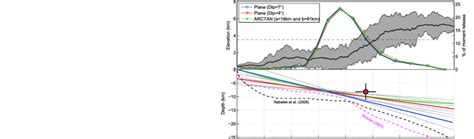 Comparison Of Slip Models Assuming Planar And Curved Fault Geometry