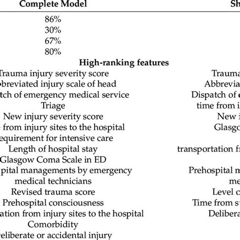 Recall Rate And High Ranking Features Of Correlation Of Complete Model