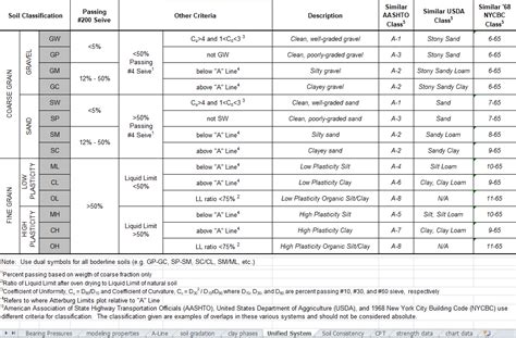 Soil Classification And Strength Spreadsheet