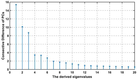 Comprehensive Investigation On Principle Component Large Scale Wi Fi Indoor Localization