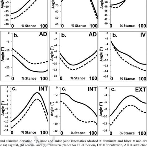 Mean And Standard Deviation Hip Knee And Ankle Joint Velocities
