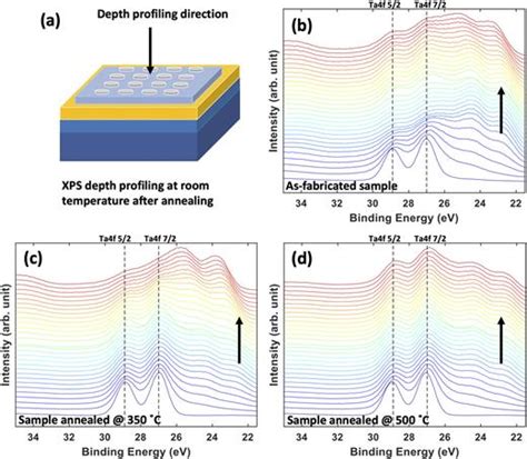 Tuning The Resistive Switching In Tantalum Oxide Based Memristors By Annealing Aip Advances