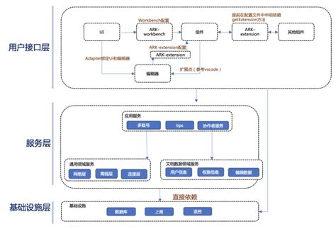 Notesdocs架构腾讯⽂档前端架构思考和实践（⼆） 单向依赖架构md At Master · Luokaibinnotes