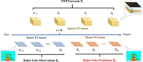 Figure 1 From A Heterogeneous Spatiotemporal Attention Fusion Prediction Network For