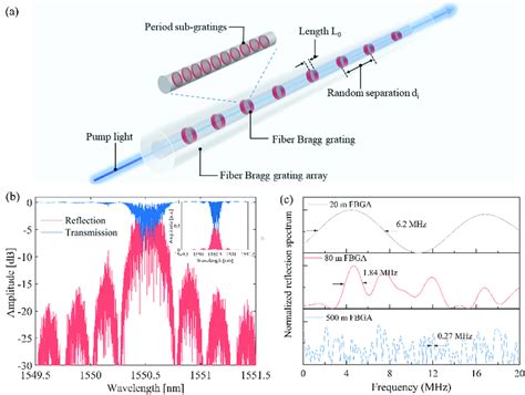 A Schematic Of A Fbga Consisting Of Multiple Fiber Bragg Gratings Download Scientific Diagram