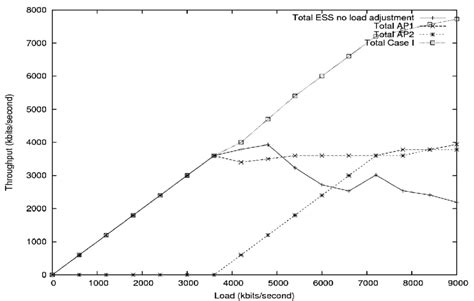 Throughput Vs Load Case I Download Scientific Diagram