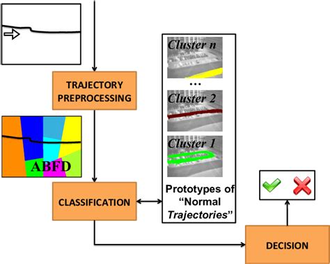 40 Overview Of The Algorithm Defined For Anomaly Behavior Recognition