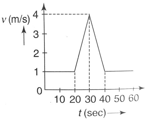 Velocity Time Graph For A Moving Object Is Shown In The Figure Total