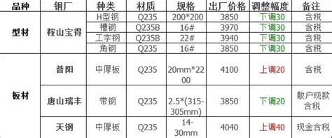 鋼廠最新調價 每日頭條