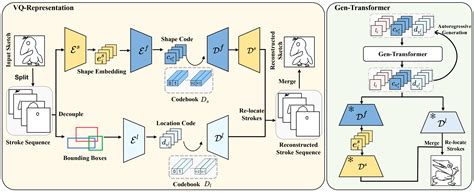 Vq Sgen A Vector Quantized Stroke Representation For Creative Sketch Generation
