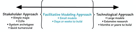 The Systems Thinker Facilitative Modeling Using Small Models To Generate Big Insights The
