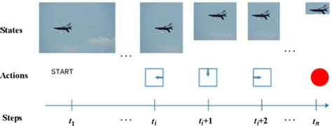 Figure 1 From Deep Reinforcement Learning For Object Detection With The Updatable Target Network