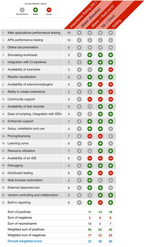 Jmeter Alternatives K6 And Gatling Redline13
