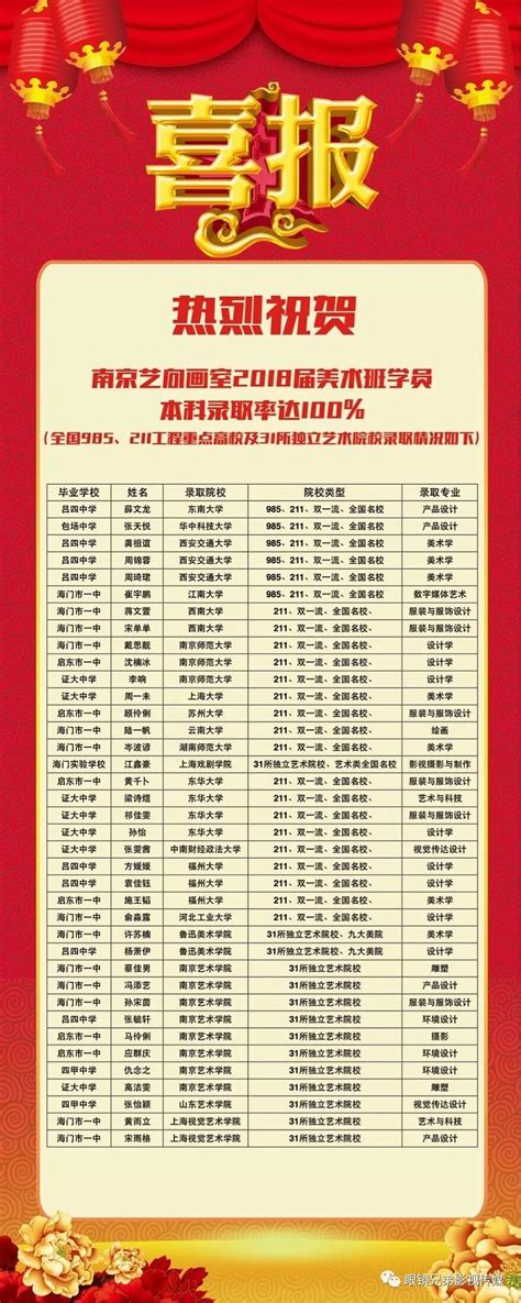 热烈祝贺南京艺向画室2018届美术班学员本科录取率达100