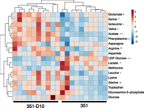 Heatmap With Hierarchal Clustering Of Metabolomic Differences Between