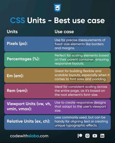 Rajiv Gupta On Linkedin Rajivgupta Html Css Javascript
