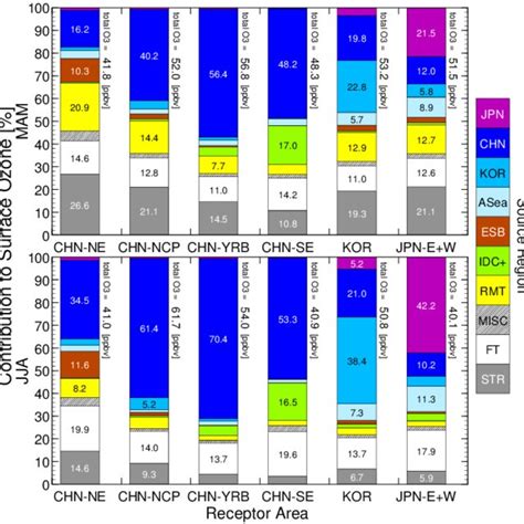 Seasonal Mean Relative Contribution From Source Regions To Receptor