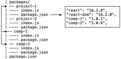 Building Large Scale React Applications In A Monorepo