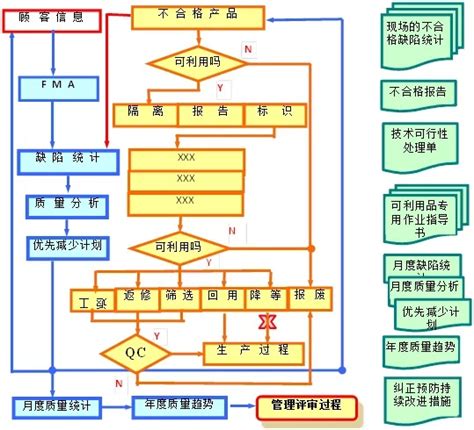 业务流程图6个图例 典型的质量管理体系过程流程（含18个过程流程图） Csdn博客