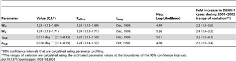 Maximum Likelihood Estimates Of Parameter Values And Their Download Table