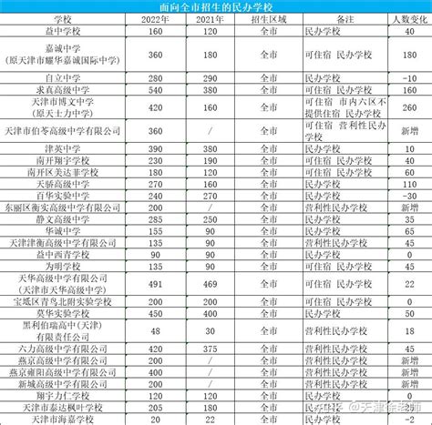2022年天津中考普通高中招生计划公布！ 知乎