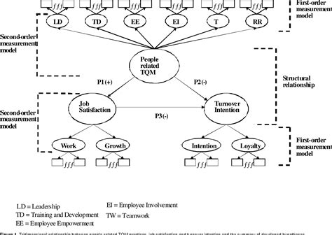 Figure 1 From The Relationship Between People Related Total Quality Management TQM Practices