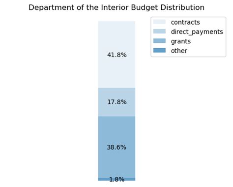usa spending api in python — scholarly api cookbook