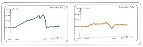 Tales Of Kafka At Cloudflare Lessons Learnt On The Way To Trillion Messages InfoQ