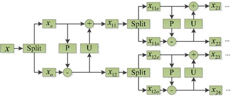 Illustration Of The Forward Transform Of Lifting Wavelet Package
