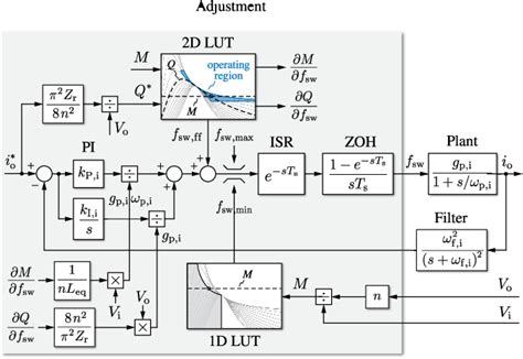 Figure 11 From High Performance Digital Multiloop Control Of Llc