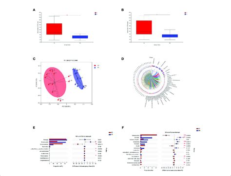 A B Community Richness Chao And Ace Of Gut Microbiota In
