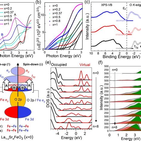 A Electronic Band Structure Of 1 Ml 1t′ Mote2 Imaged By Arpes At Room