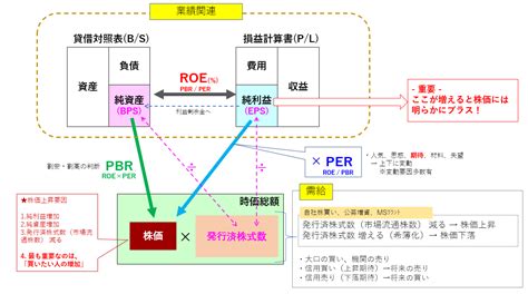 Roe､per、pbr と 株価（時価総額）との関係＋自社株買いの説明について Marketmakerの株式トレンド分析